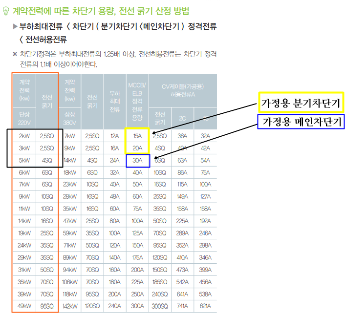전선의 굵기 전선의 허용 전류 스퀘어sq ㎟ 네이버 블로그