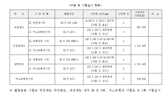 단열재 난연재 관련 법률 동향 및 난연 성능 기준 - 열 방출률 콘칼로리미터법 KS F ISO 5660－1 및 KS F ISO 1182 불연성 실험 : 네이버 블로그