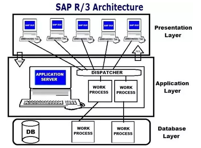 [SAP ABAP] SAP R/3 Architecture : 네이버 블로그