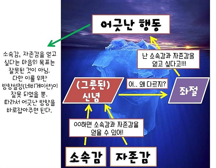Pdc 학급긍정훈육법 6 문제 행동 다루기행동빙산이론 어긋난 목표 행동 차트 네이버 블로그