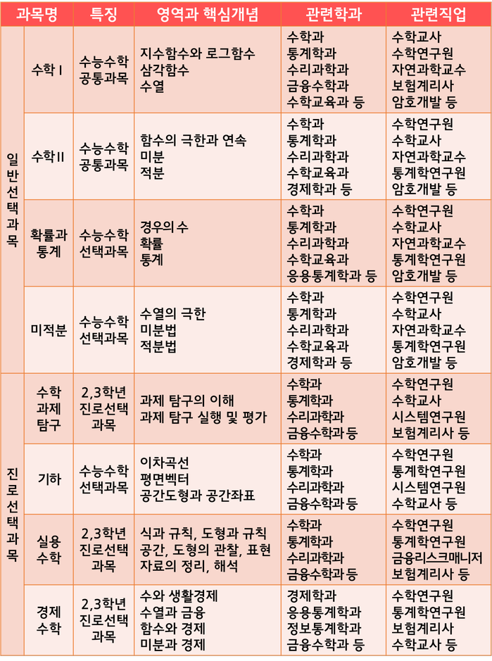 2015 개정교육과정 고등학교 학년별 교과목 구성 및 국영수 선택과목은 네이버 블로그
