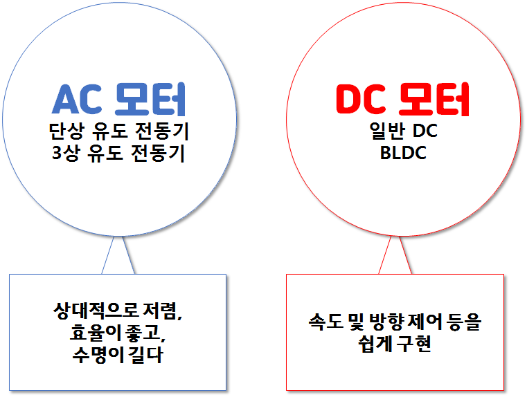 Ac모터와 Dc모터의 차이점 및 장단점 네이버 블로그