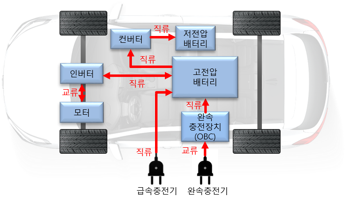 전기자동차 충전방법 충전원리