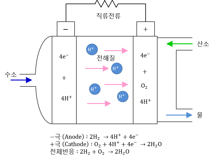 수소차 원리 연료전지 전기자동차 네이버 블로그