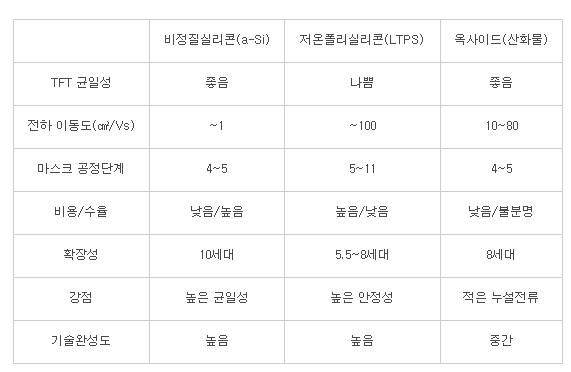LTPO vs LTPS vs Oxide vs a-Si TFT 간단소개 : 네이버 블로그