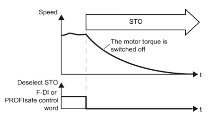 서보모터의 Safe Torque Off(STO) 기본 개념 : 네이버 블로그