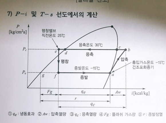 냉동공학2(몰리에르선도구성)-공조냉동기계기능사,산업기사 에너지관리기능사 필기 요점정리 : 네이버 블로그