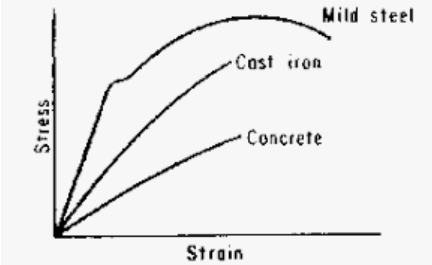engineering stress-strain curve 이해하기 : 네이버 블로그