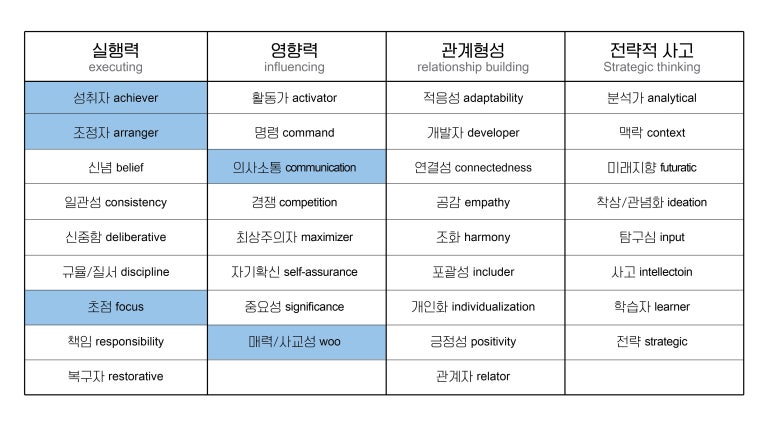 나를 잘 알아야 성공한다 위대한 나의 강점혁명 스트렝스 파인더 리뷰 Mbti 검사 네이버 블로그