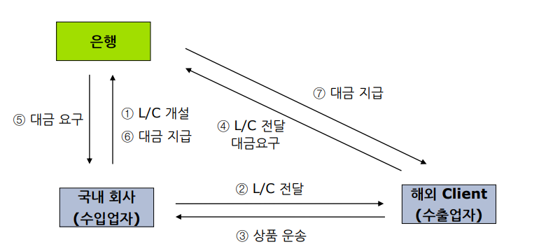 Usance(L/C)란? : 네이버 블로그