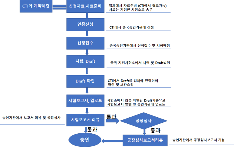 국제기술인증원 Ccc인증 절차 대상품목 인증신청 제출서류 네이버 블로그