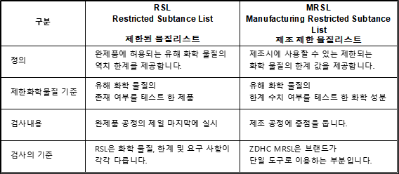 ZDHC MRSL 과 RSL을 알아보자! : 네이버 블로그