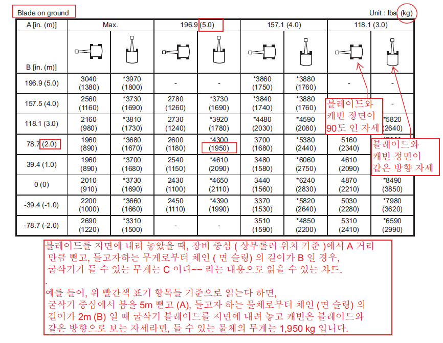 굴삭기 모델별 인양 능력 정리 네이버 블로그