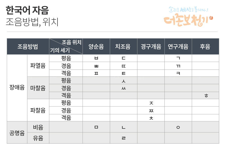 한국어 자음, 방법 및 위치, 발성 유형에 대해서 : 네이버 블로그