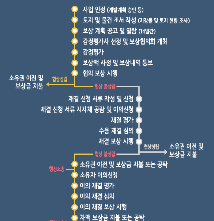 손실보상 토지보상수목축산영업보상행정심판 네이버 블로그