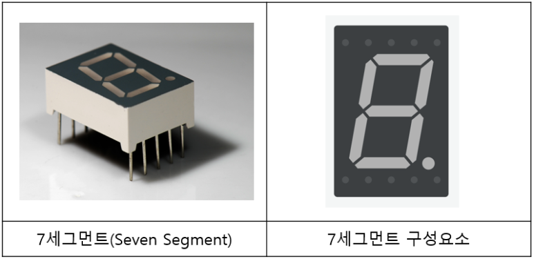 7세그먼트로 숫자 출력하기 - 아두이노 서킷(Circuits) 배우기 33편 : 네이버 블로그