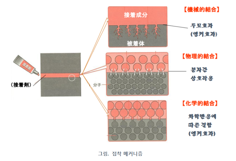 접착력 응집력 젖음성 접촉각 투묘앵커효과 접착제 접착메커니즘 접착제 원리역사 점•접착력 측정 점착제과