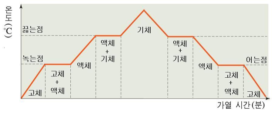 Ⅴ물질의 상태 변화상태변화와 열에너지 네이버 블로그