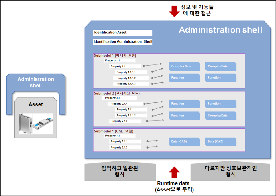 Asset Administration Shell(AAS) : 네이버 블로그