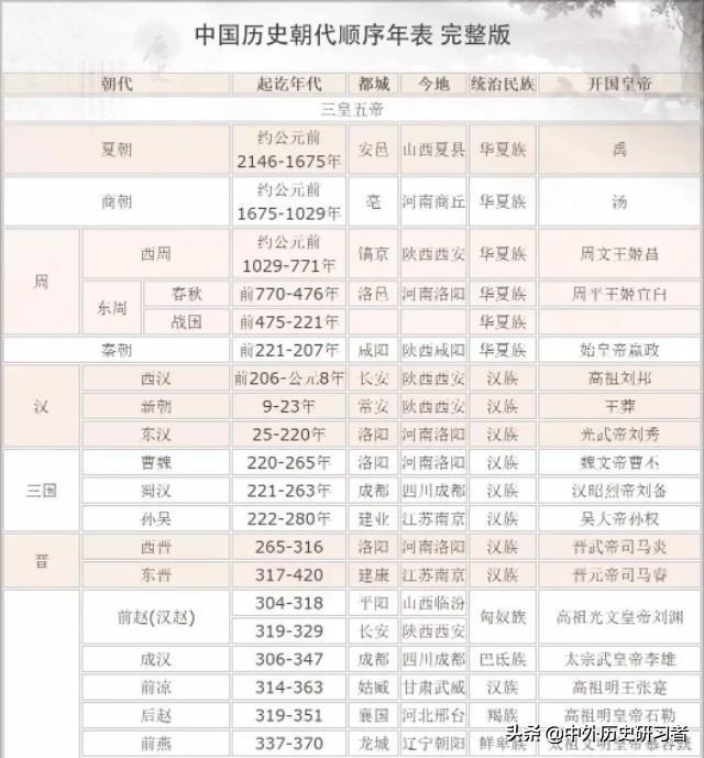 중국 역대 왕조王朝 지도地圖 황제皇帝 수도首都는 네이버 블로그