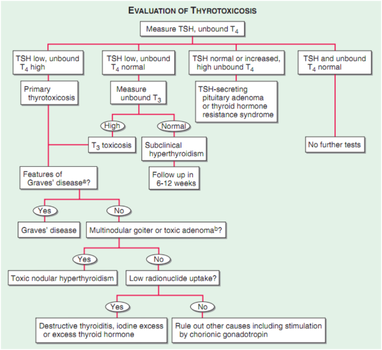 갑상선 기능 검사(TFT)의 해석 및 정리 : 네이버 블로그