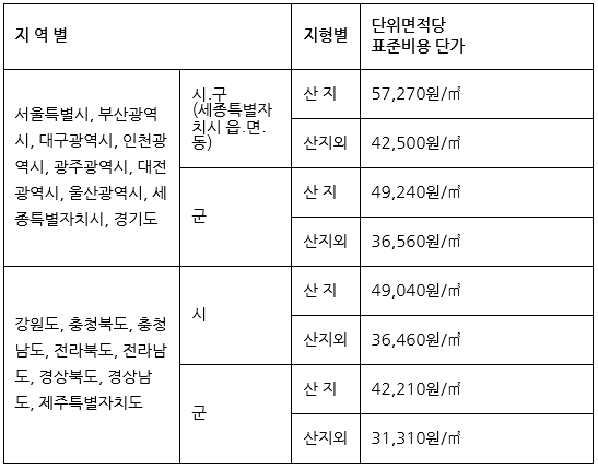 개발부담금 표준비용 2011년~2024년 단위면적당 표준비용 및 적용기준 고시 네이버 블로그
