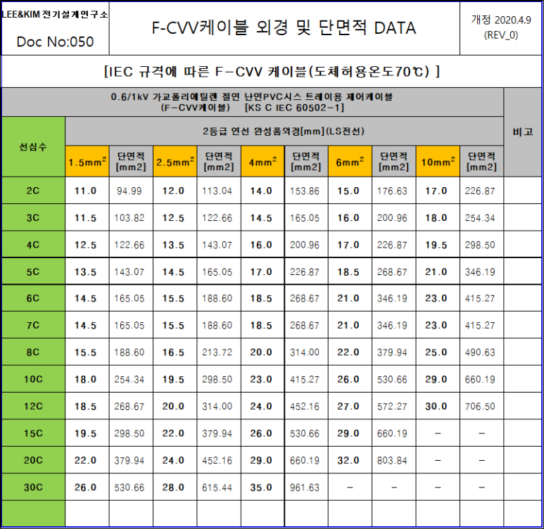 050. F-CVV케이블 외경 및 단면적 DATA : 네이버 블로그