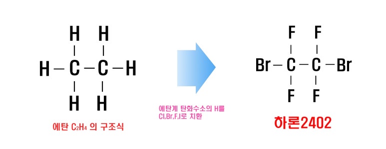 할론 소화기 할로겐화합물소화약제의 특성 및 소화효과에 대하여 네이버 블로그