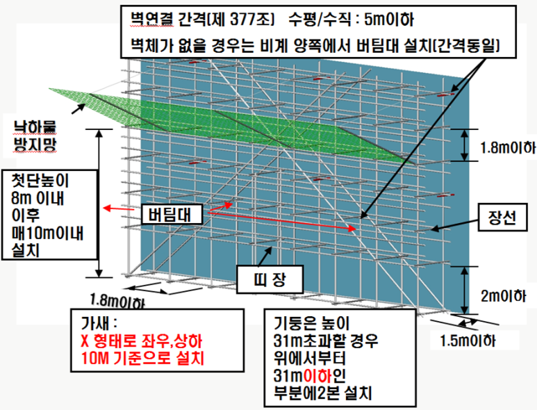 제3절 강관비계 및 강관틀비계 제59조강관비계 조립 시의 준수사항 네이버 블로그
