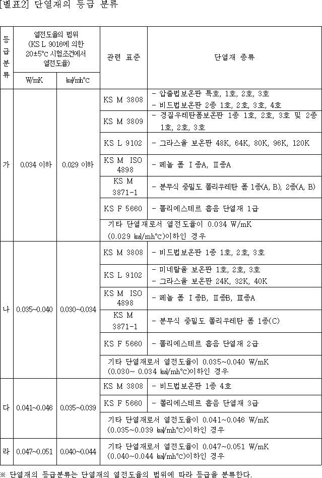 각종 단열재의 열전도율을 이용한 열관류율 계산pf보드 우레탄보드 2종2호 아이소핑크1호 비드법2종1호 기타 준불연단열재