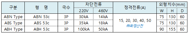 [차단기] LS ELECTRIC(LS산전) ABN, ABS, ABH, EBN, EBS, EBH(3P 50AF) 크기 비교 : 네이버 블로그