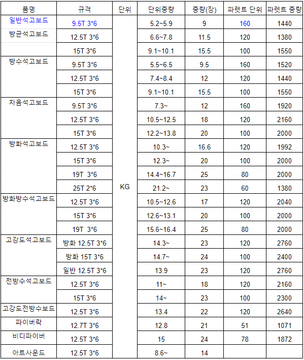 석고보드 단위중량 과 측면 비교 : 네이버 블로그