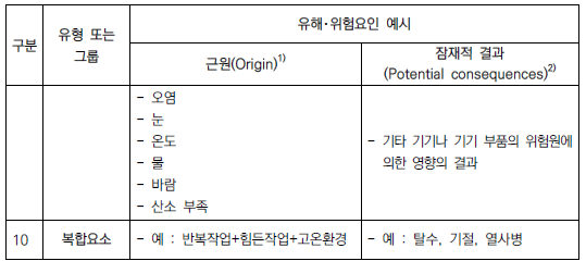 Kras표준 위험성평가 양식 작성방법 네이버 블로그