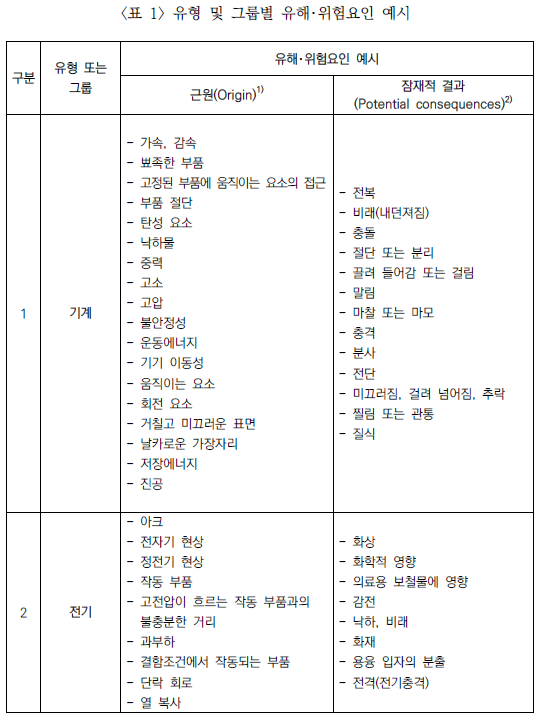 Kras표준 위험성평가 양식 작성방법 네이버 블로그