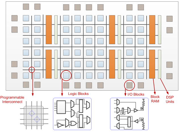 [FPGA IP] Vivado BRAM Generation (Verilog) : 네이버 블로그