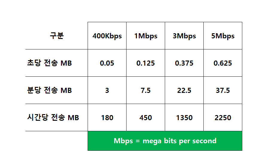 데이터 5Mbps, 1Mbps, 3Mbps, 400Kbps 속도 정리 : 네이버 블로그