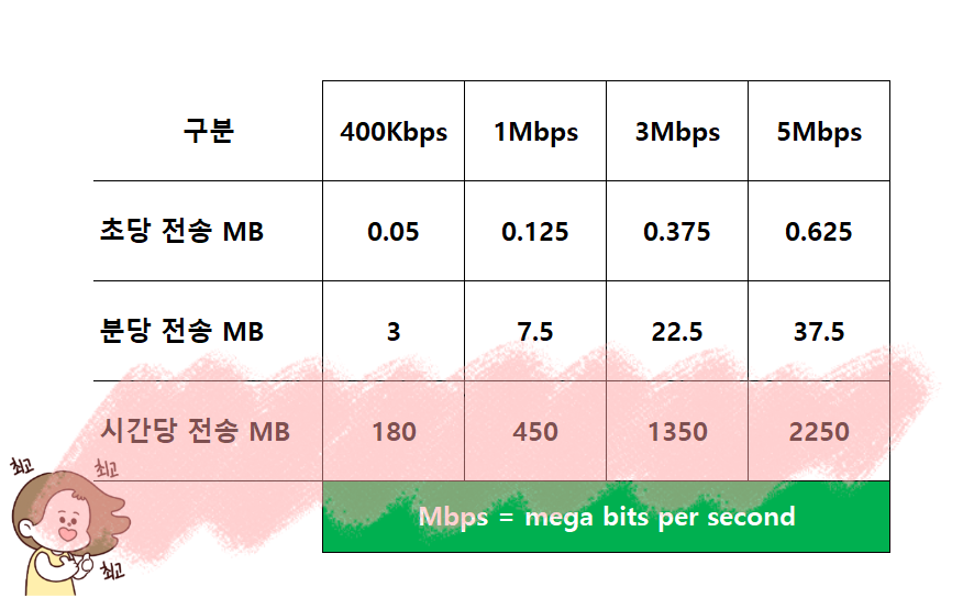 데이터 5Mbps, 1Mbps, 3Mbps, 400Kbps 속도 정리 : 네이버 블로그