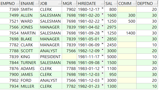[오라클/ORACLE] 기본제공 EMP Table/Data SQL : 네이버 블로그