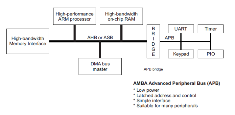 AMBA protocol란? 암바 프로토콜 핵심 정리 AHB, ACE, APB, AXI, CHI 什么是 AMBA 协议？ Amba ...