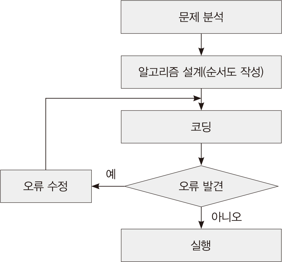 알고리즘 순서도 이해를 돕는 순서도 기호와 구조 순차 선택 반복 네이버 블로그