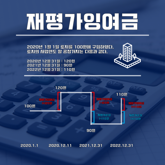 재평가잉여금이란 무엇인가요 후속적으로 당기손익으로 재분류되지 않는 기타포괄손익 네이버 블로그