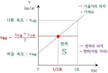 평균 속력을 이용한 등가속도 직선 운동 풀이 방법(문제 속 설명 정리 부록) : 네이버 블로그