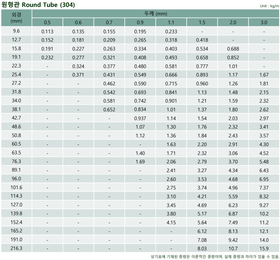 스텐레스 구조용파이프 (스텐 각관, 스텐 원형관) : 네이버 블로그