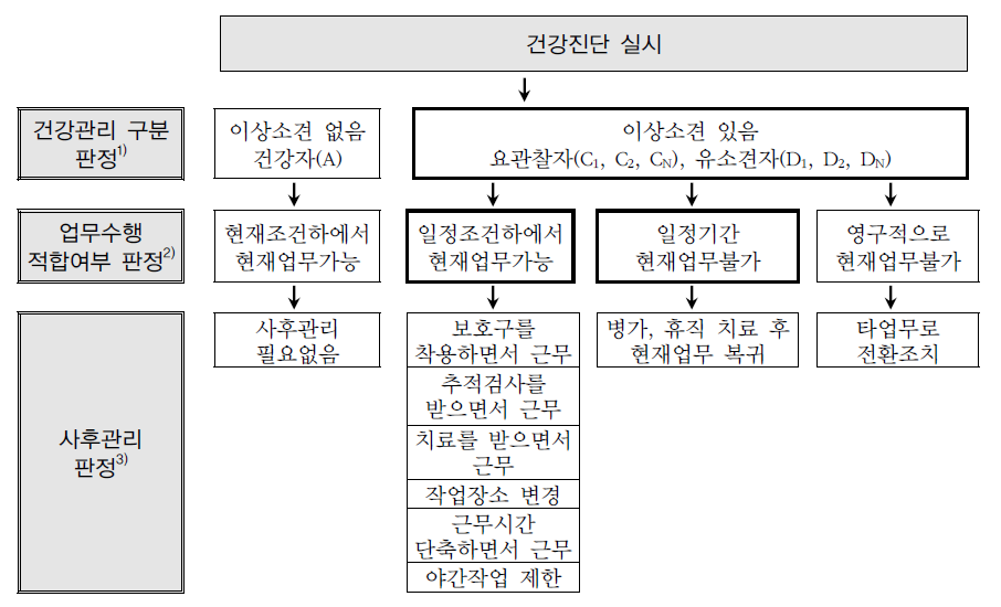 특수건강진단 완전 정복 특수검진 검진 결과와 의미는 특수건강검진 특수검진 네이버 블로그