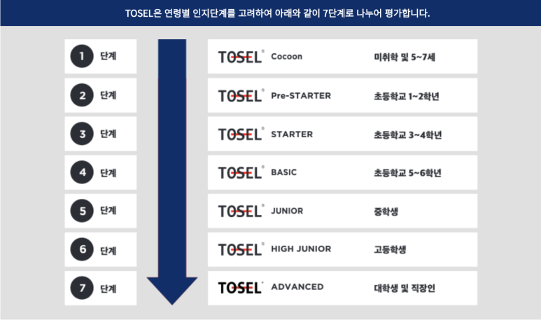 TOSEL 토셀 응시료, 가격, 단계, 장점, 시험 일정, 토셀 만점 : 네이버 블로그