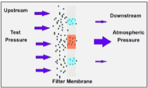 Filter Integrity Test(완전성 시험)의 종류 : 네이버 블로그