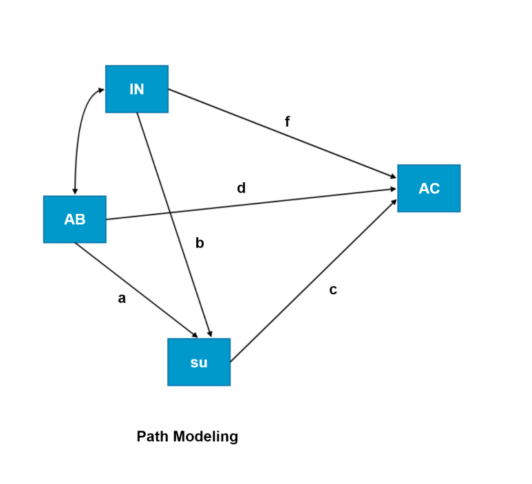 구조방정식(SEM), 경로분석(path modeling): R- lavaan에서 경로모델의 효과분해(직접효과,간접효과, 총효과 ...