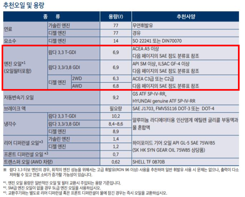 제네시스 G80 엔진오일에 대한 모든 것! 용량, 점도, 엔진오일 가격, 엔진오일 추천 및 후기 : 네이버 블로그