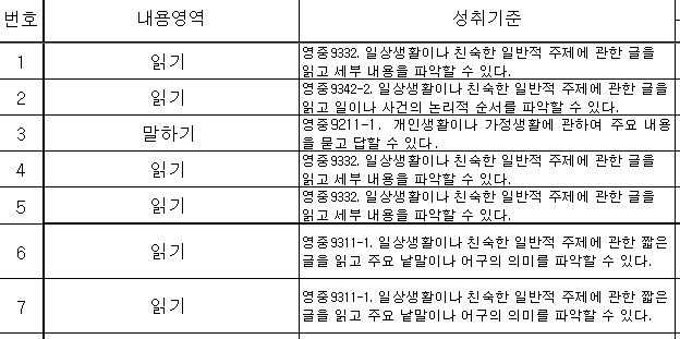 영어과 문항정보표이원목적분류표 작성법영어과 2015 개정 교육과정 And 평가기준 자료초중고영어과 2015 개정 교육과정