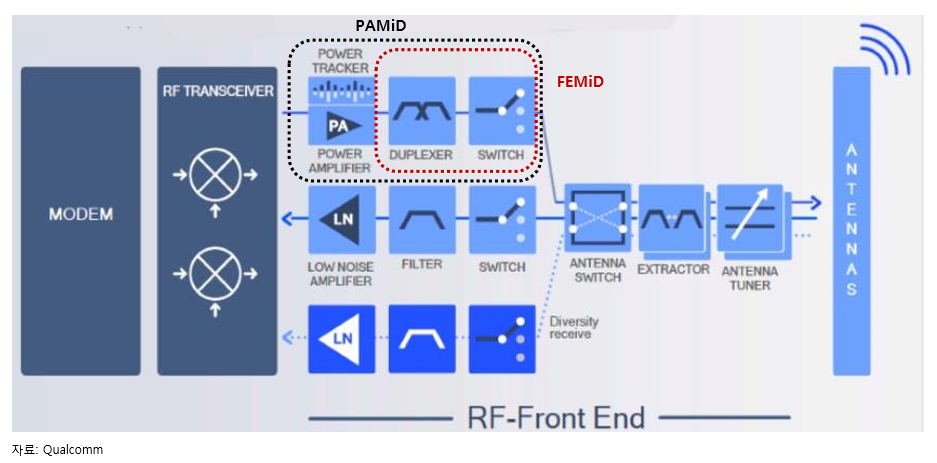 [와이솔] PAMiD 모듈의 파이를 가져올 수 있을까_20.07.12 : 네이버 블로그